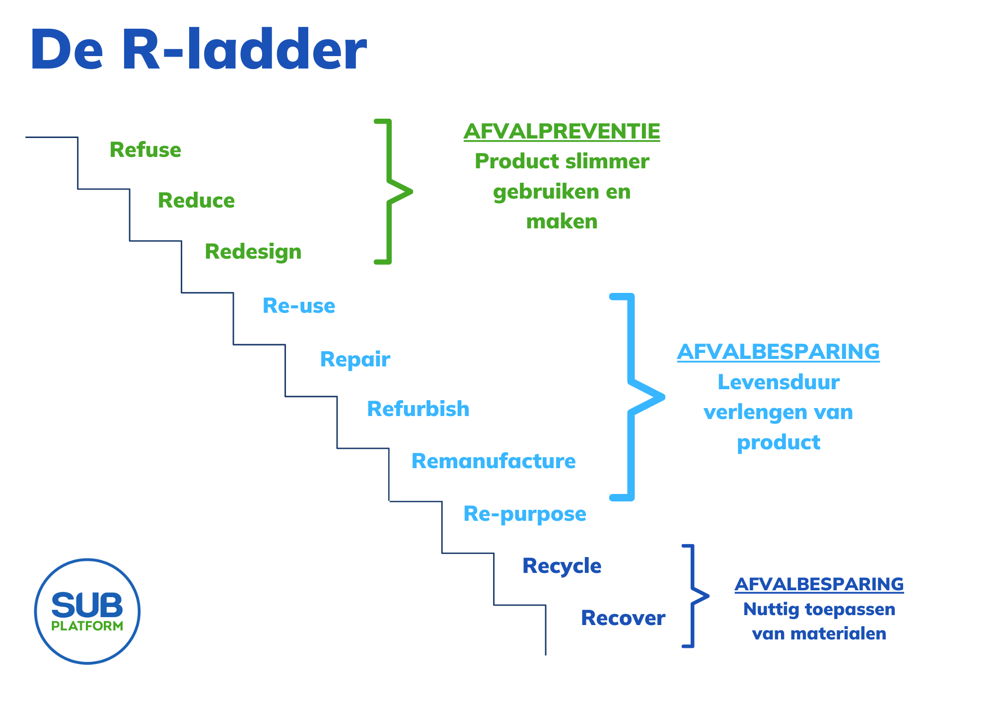 Circulair inkopen voor beginners - SUB Platform